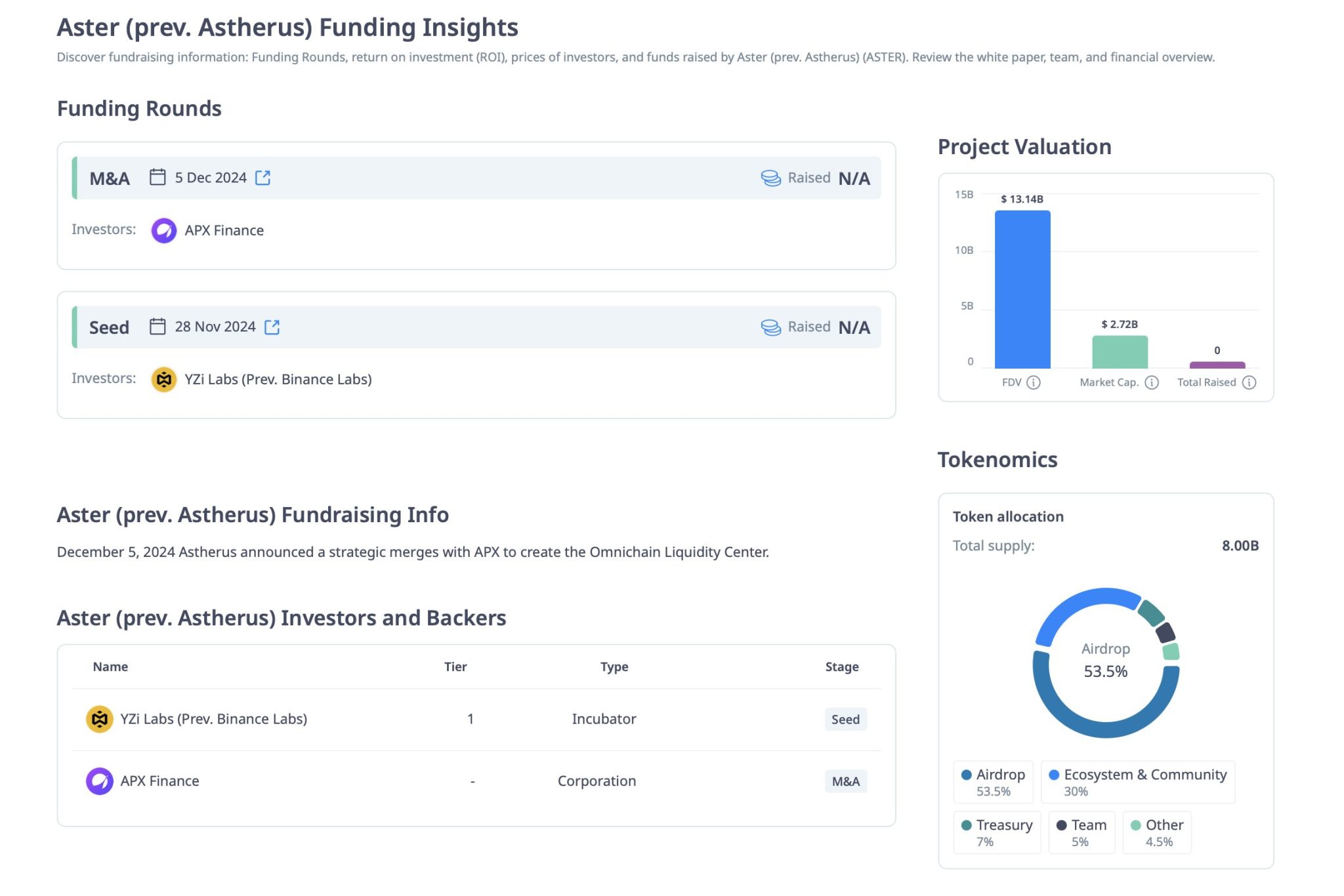 How Binance Drove Aster Token Up 2000%: HYPE War & Insiders